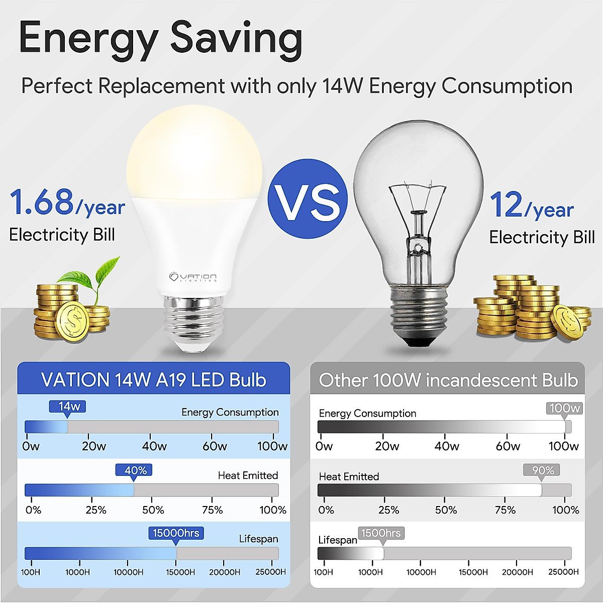 VATION LIGHTING A19 LED Light Bulbs Super Bright 3000K Warm White, 100 Watt Equivalent, Efficient 14Watt, 1700 Lumens, E26 Medium Base, Dimmable, ETL/UL Listed, 6 Pack