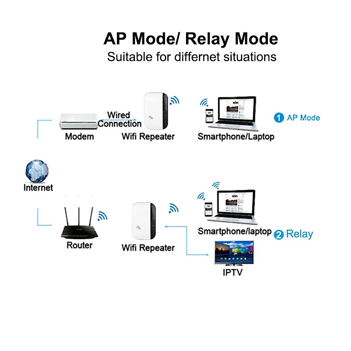 Range Extender Up to 300M /Relay Mode Mini Access Point Reapter Booster Internet Amplifier 2.4GHz-2.4835GHz Fast Data with WPS Encryption(US Plug)