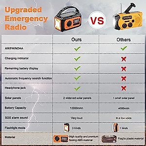 12000mAh Emergency Radio, Hand Crank Radio, Portable Solar Radio AM/FM/NOAA Weather Radio with 2 Solar Panels,3 Charging Methods,SOS Alarm,Flashlight,Phone Charger,Compass,Reading Lamp (Orange)
