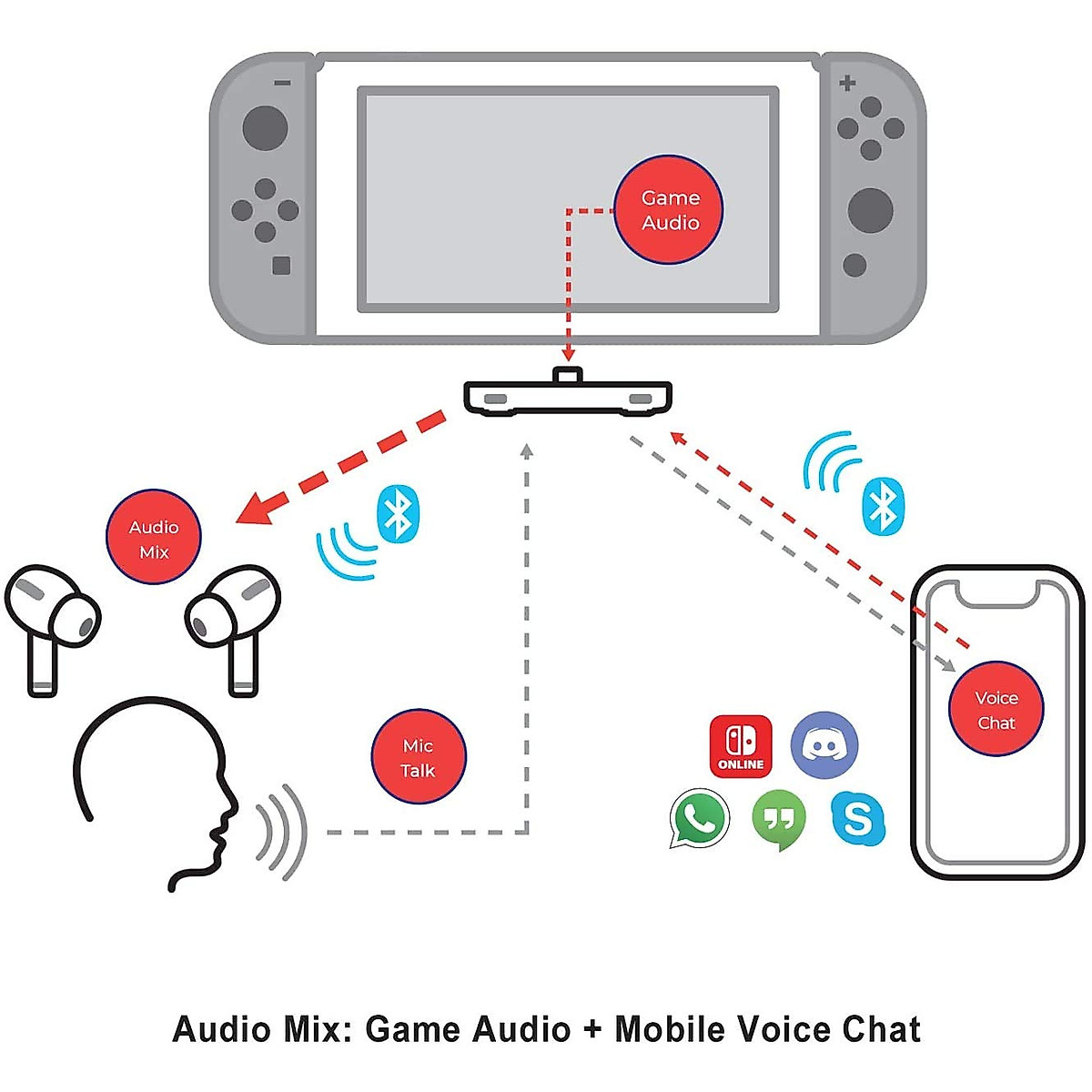 HomeSpot Pro Switch Bluetooth Adapter, Audio Chat Mixer for Streaming Switch & Smartphone or PC Audio, Spotify, Discord, Voice Call to Bluetooth Headphones, with aptX Low Latency and Built-in Mic