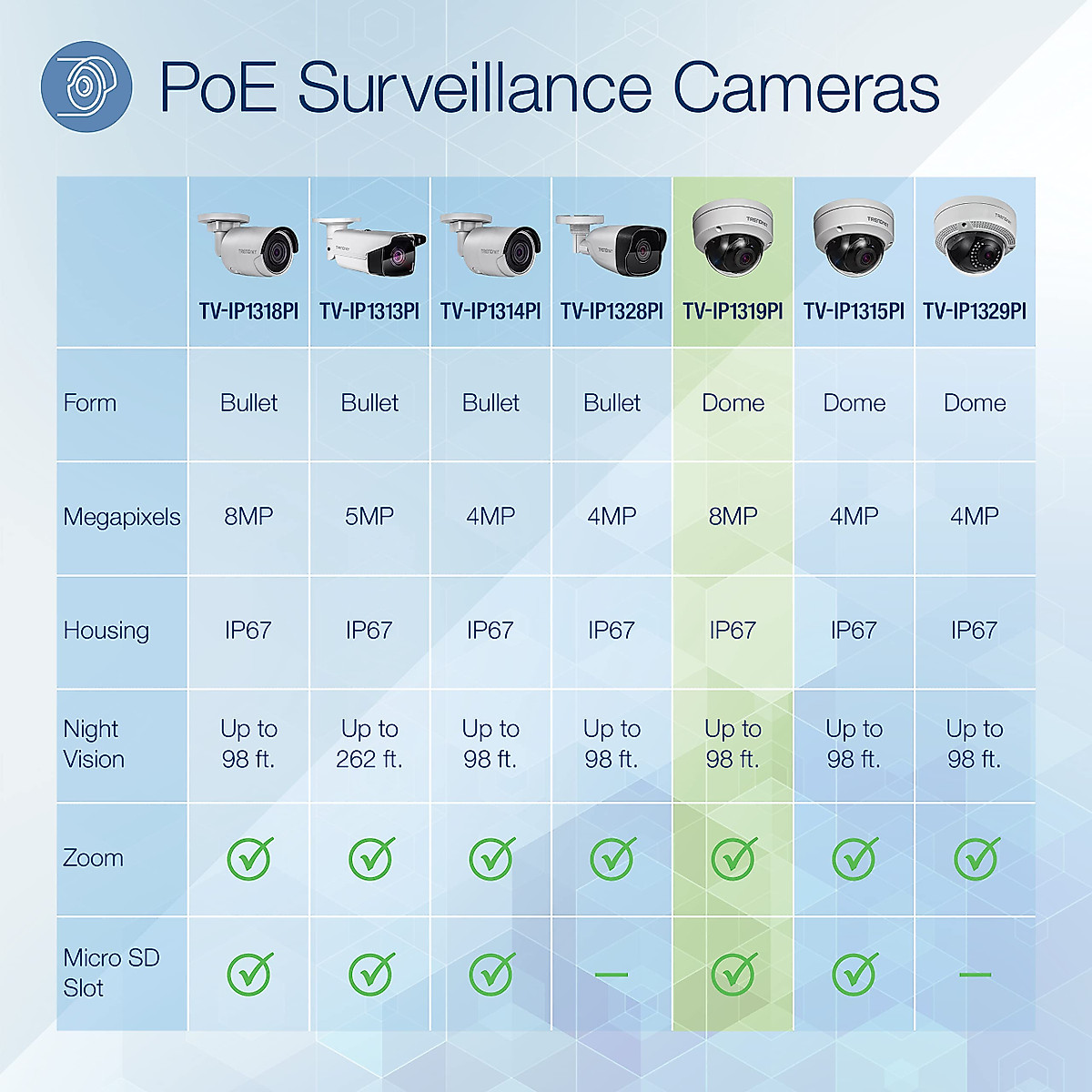 TRENDnet Indoor Outdoor 8MP 4K H.265 120dB WDR PoE Dome Network Camera, IP67 Weather Rated Housing, SmartCovert IR Night Vision Up To 30m (98 ft.), MicroSD Card Slot, White, TV-IP1319PI