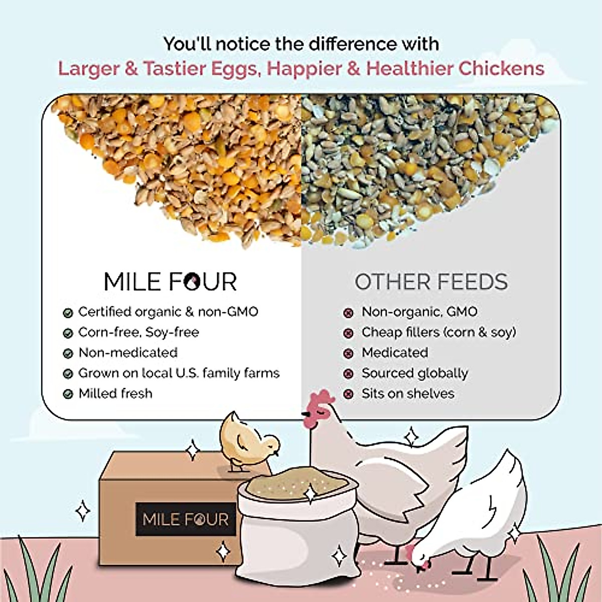 Mile Four | Layer Chicken Feed | Organic, Non-GMO, Corn-Free, Soy-Free, Non-Medicated Chicken Food | Adult Poultry, Roosters, Chickens, Ducks, Geese & Gamebirds | 16% Protein | Whole Grain | 23 lbs.