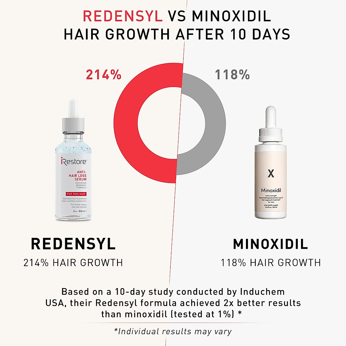 iRestore Advanced Hair Thickening Serum with Redensyl and Vitamins - Promotes Regrowth for Thinning and Balding Areas, All Hair Types, Men and Women (2oz / 60ml)