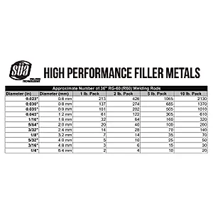 SÜA® - RG-60 Copper Coated - Oxy-Acetylene Carbon Steel Welding Rod (R60) - 36" x 1/16" (1 Lb)