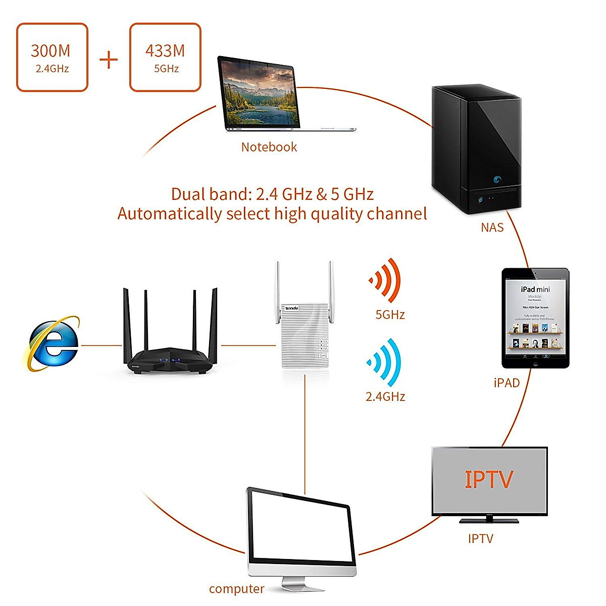 Tenda A15 WiFi Extender AC750 Covers Up to 1200 Sq.ft and 20 Devices Up to 750Mbps Dual Band WiFi Range Extender Certified for AC750