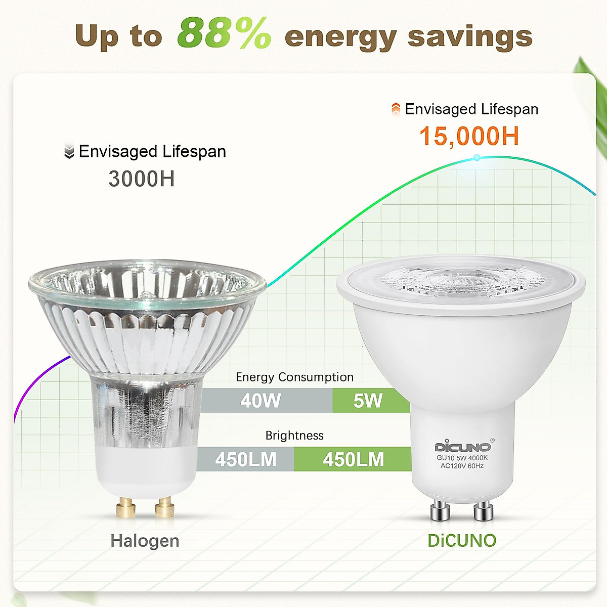 DiCUNO GU10 LED Bulb Dimmable, 40W Equivalent, Natural White 4000K, 450LM, MR16 GU10 LED for Spotlight, Track Lighting, 5W LED Light Bulb with 38° Beam for Kitchen, Range Hood, Living Room, Pack of 6