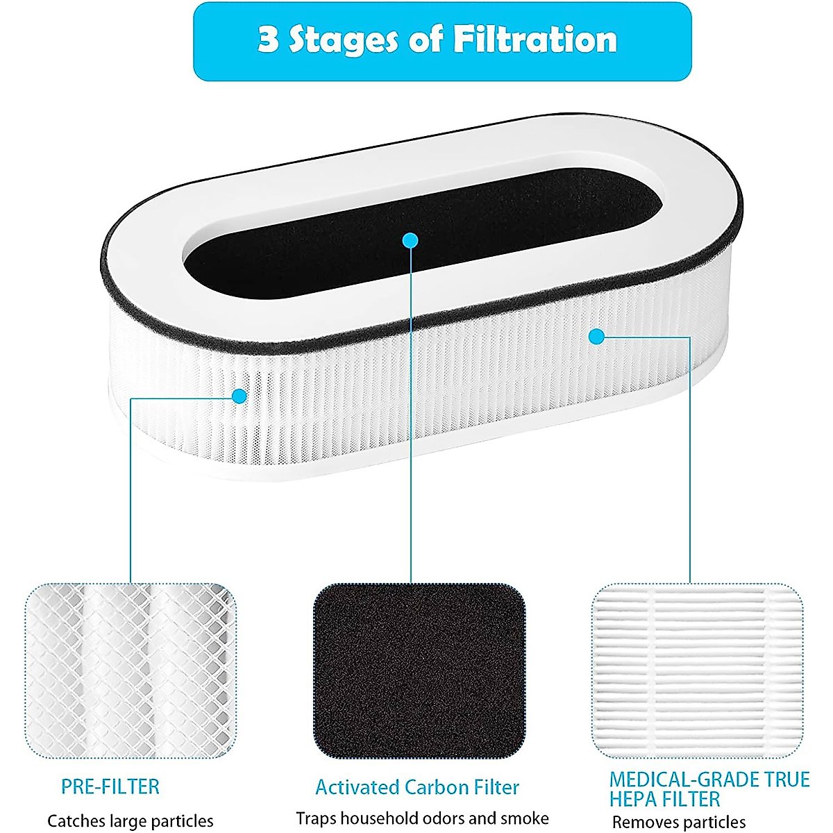 RP-AP068 Replacement Filter, Compatible with RENPHO RP-AP068 RP-AP068W RP-AP068B RP-AP068-F2 Filter, 3-in-1 High Efficiency Grade True Filters (2 Pack)