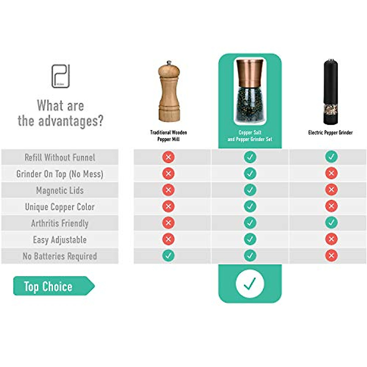 Premium Salt and Pepper Grinder Set - Best Copper Stainless Steel Mill for Home Chef, Magnetic Lids, Smooth Ceramic Spice Grinders with Easy Adjustable Coarseness, Top Salt and Pepper Shakers - 6 Oz