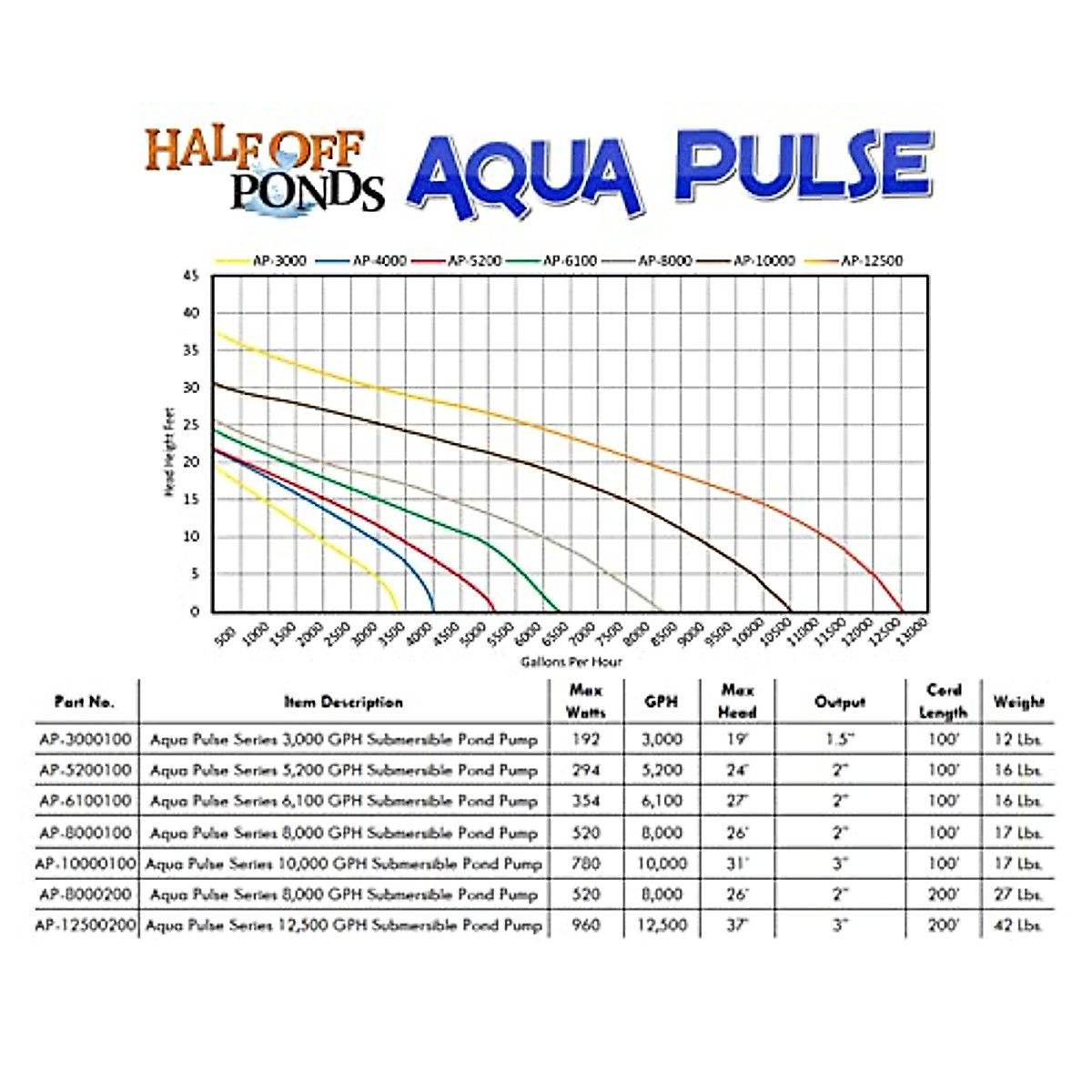 HALF OFF PONDS Aqua Marine Floating Fountain with Large Float, (3) Spray Pattern Nozzles, 3,000 GPH Pump with 100' Cord and (3) 3-Watt Color Changing Light Kit with Remote - AQF30003X3-100