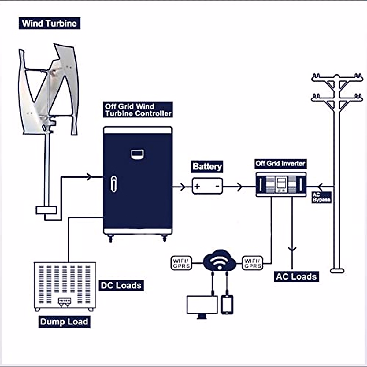 Spiral Wind Power Turbine Generator, 5000W Portable Home Wind Turbine 12V/24V/48V Wind Generator for Outdoor Garden Boat Hybrids Streetlight (White),220v