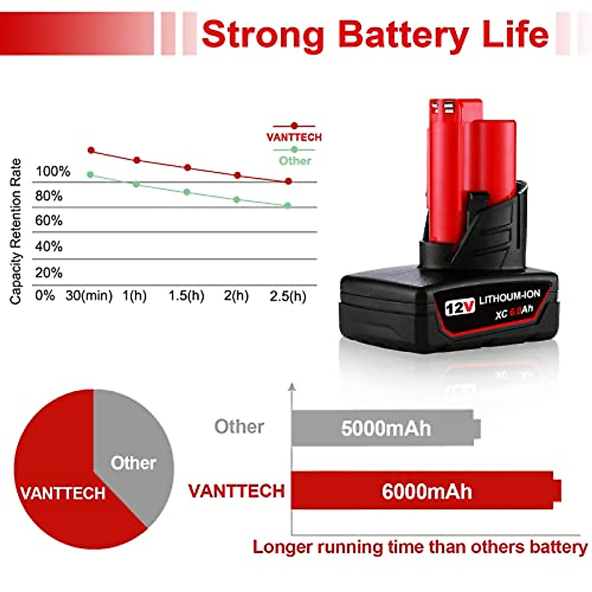 VANTTECH Upgraded 2Pack 12V 6.0Ah Lithium Replacement for Milwaukee 12V Battery 48-11-2420 48-11-2440 48-11-2402 48-11-2411 Compatible with Milwaukee 12Volt Cordless Power Tools