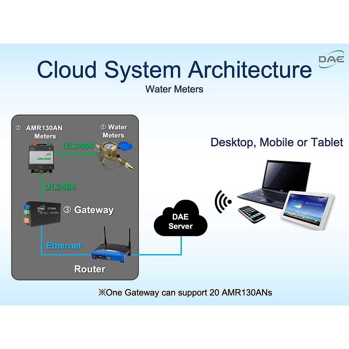 DAE AMR130AN KIT Auto Meter Reading Module with Modbus/RS485 Communications Without Display for 1 Water Meter