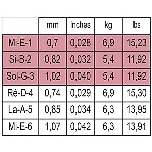 Savarez 520R Rectified Nylon High Tension Classical Guitar Strings.