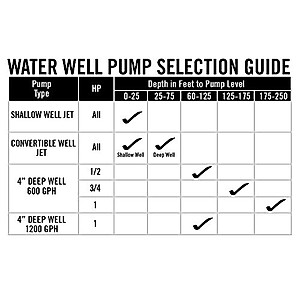 Everbilt 1/2 HP Submersible 3-Wire Motor 10 GPM Deep Well Potable Water Pump