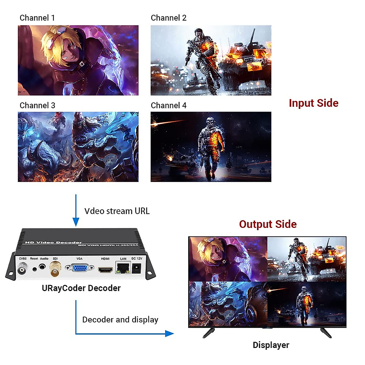 URayCoder H.265 H.264 SDI HDMI VGA CVBS IP Video Streaming Decoder HD IPTV Decoder for Decoding IP Camera Stream RTMP M3U8 RTSP UDP SRT to SDI HDMI