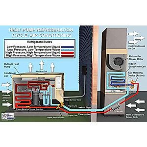 HVAC Refrigeration Cycle Posters (Large (35" x 23"))