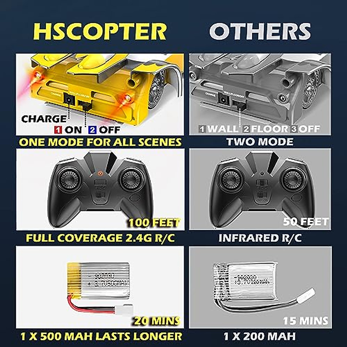 HScopter 2.4Ghz Wall Climbing Remote Control Car,RC Cars 360° Rotating Stunt Car with LED Lights Rechargeable Battery Gift Kids Toys for Boys Girls Birthday Chirstams Party Xmas