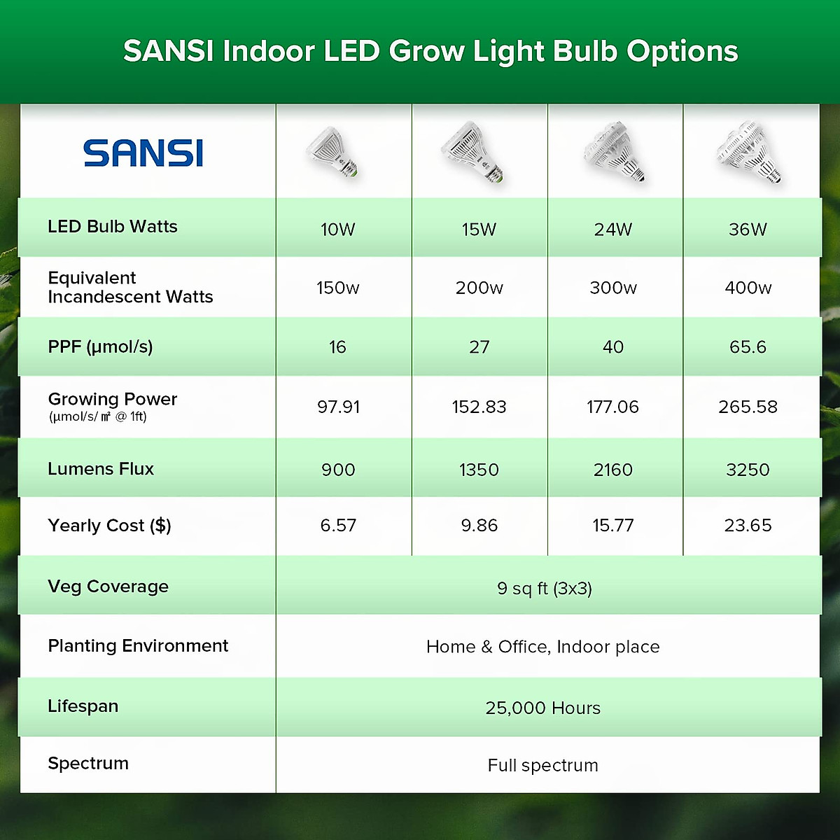 SANSI Grow Light Bulb with COC Technology, Full Spectrum 24W Grow Lamp (300 Watt Equivalent) with Optical Lens for High PPFD, Perfect for Seeding and Growing of Indoor Plants, Flowers and Garden