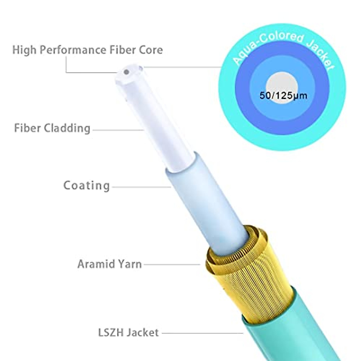 3m(10ft) OM4 LC to LC Fiber Patch Cables, Options 7inch~500ft OM4 Fiber LC to LC Cable, Multimode Fiber Optic Duplex MMF 50/125μm 40G/100G LSZH RamboCables