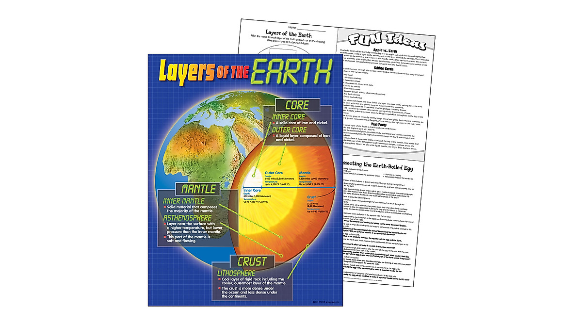 Layers of the Earth Learning Chart - Earth Science Visual Aid