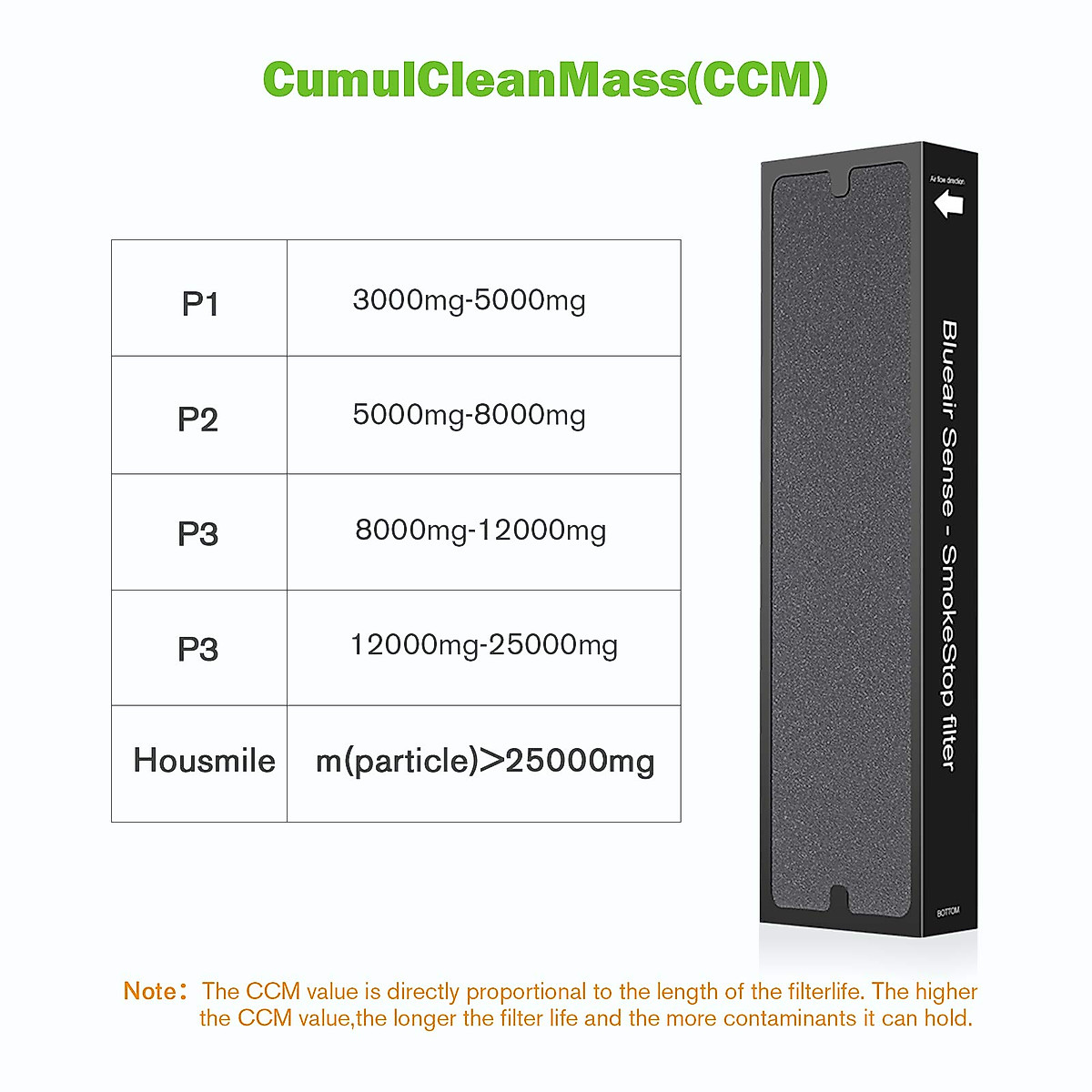 Housmile Premium HEPA Replacement Filter Compatible with Blueair Sense Air Purifier,Blueair Sense+ Air Purifier, 2 Pack Filters Including 4 Carbon Pre Filter