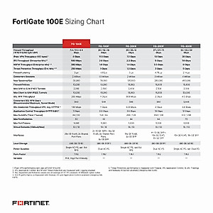FortiGate-100E Hardware Plus 3 Year 24x7 FortiCare and FortiGuard Unified Threat Protection (UTP)