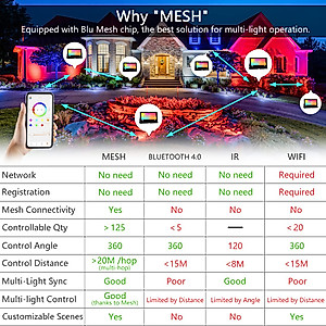 LED Flood Light Outdoor 800W Equivalent 8000LM RGB Landscape Light Controlled by BRmesh APP , No Remote, DIY Scenes - Timing - 5700K Daylight White - Color Changing Uplight, IP66 US Plug MELPO(4 Pack)