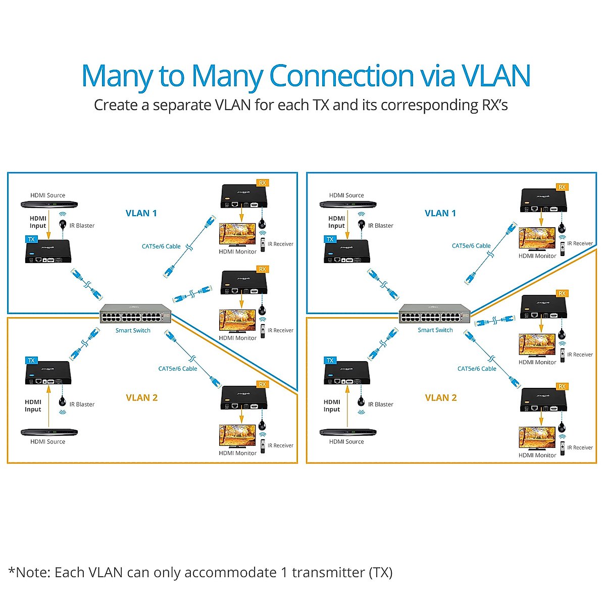 gofanco 1080p HDMI Extender Over IP Kit - 395ft/120m, 1-to-1 Over CAT5e/6, 1-to-Many Over 1G Gigabit Ethernet Switch, Network LAN, VLAN, Scalable, Loopout, IR Extension (Part# HDBitTPRO, New v2.0)
