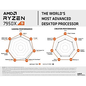 AMD Ryzen™ 9 7950X 16-Core, 32-Thread Unlocked Desktop Processor