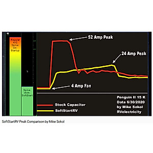 SoftStartRV Soft Start for RV Air Conditioner, RV AC Soft Start Kit for Air Conditioner, Easy Start Even with a Small Generator, 100% Waterproof, Trailer Camper, Motorhome HVAC - Pack of 2