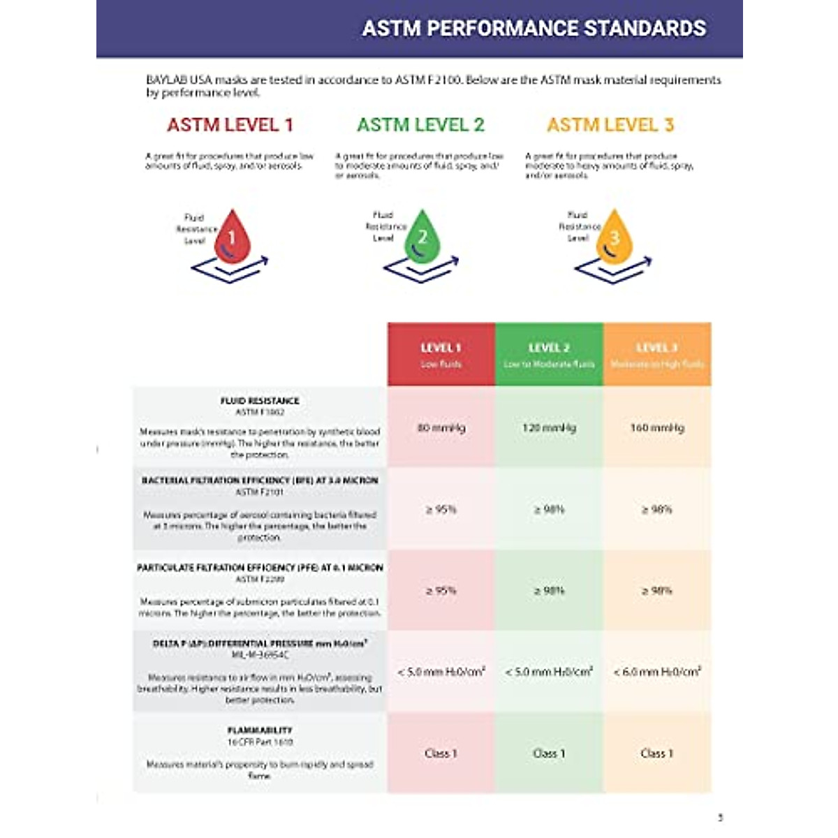 BAYLAB USA ASTM Level 3 Kid Size Disposable 3-Layer Face Masks, Bay Blue, Pack of 50