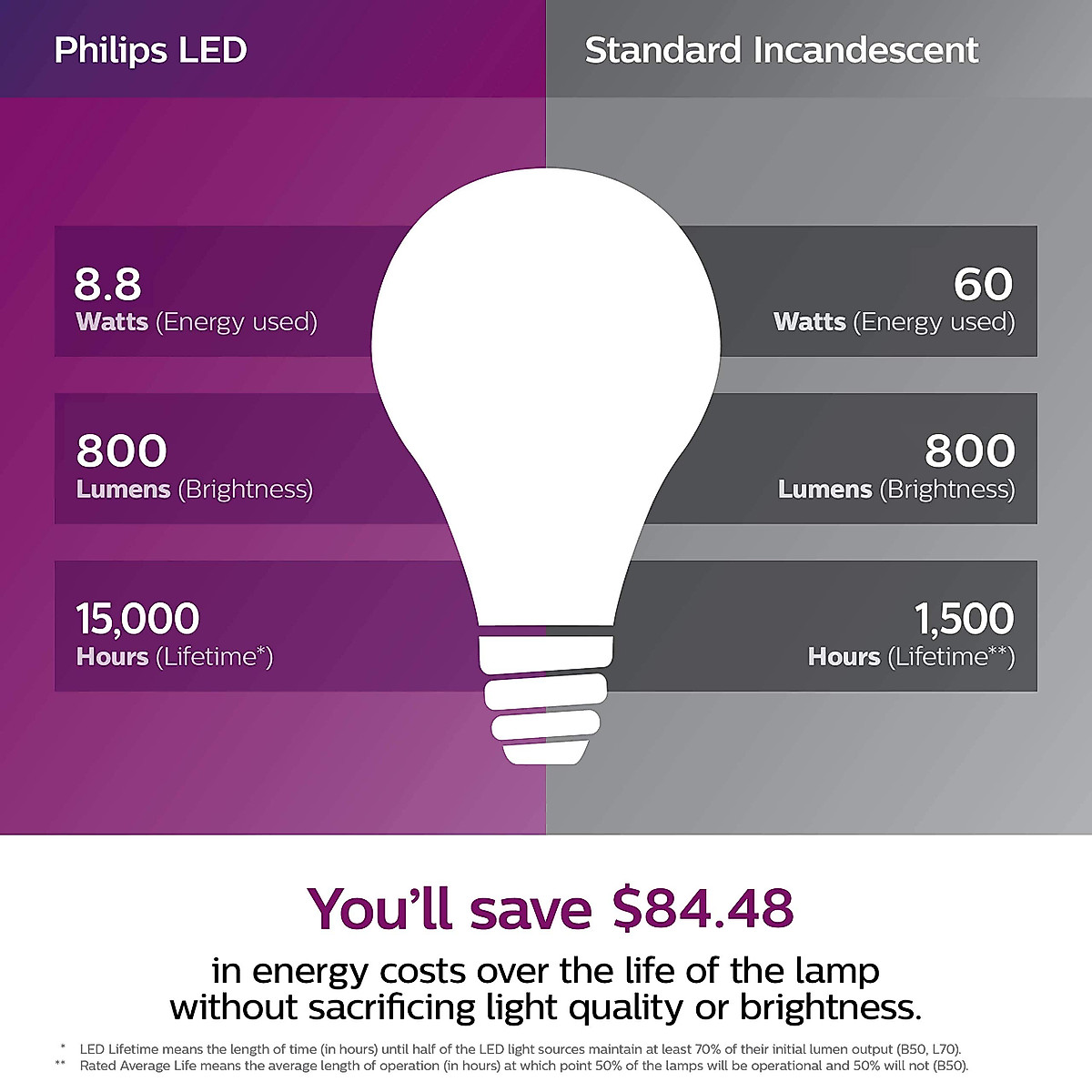 Philips LED Flicker-Free Dimmable A19 Light Bulb, EyeComfort Technology, 800 Lumen, Daylight (5000K), 8.5W=60W, E26 Base, Title 20 Certified, 8-Pack