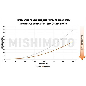 Mishimoto MMICP-SUP-20BK Performance Charge Pipe, Compatible With Toyota Supra GR 3.0L 2020+, Micro-Wrinkle Black