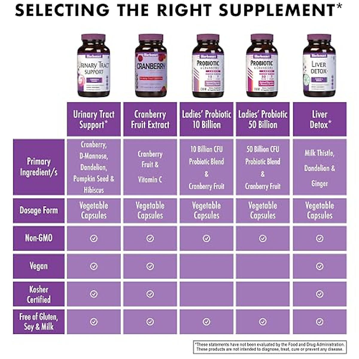 Bluebonnet Nutrition Urinary Tract Support, Cleanse & Flush*, Soy-Free, Gluten-Free, Kosher-Certified, Non-GMO, Dairy-Free, Vegan, 30 Vegetable Capsules, 15 Servings