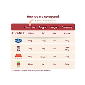 CRANEL UTI Support Cranberry Elixir, 4X Bottles (Monthly Supply) Clinically-Proven & Antibiotic-Free, Packed with 3,000 Real Cranberries (Tart Taste) Vegan & Non-GMO, Zero Added Sugar