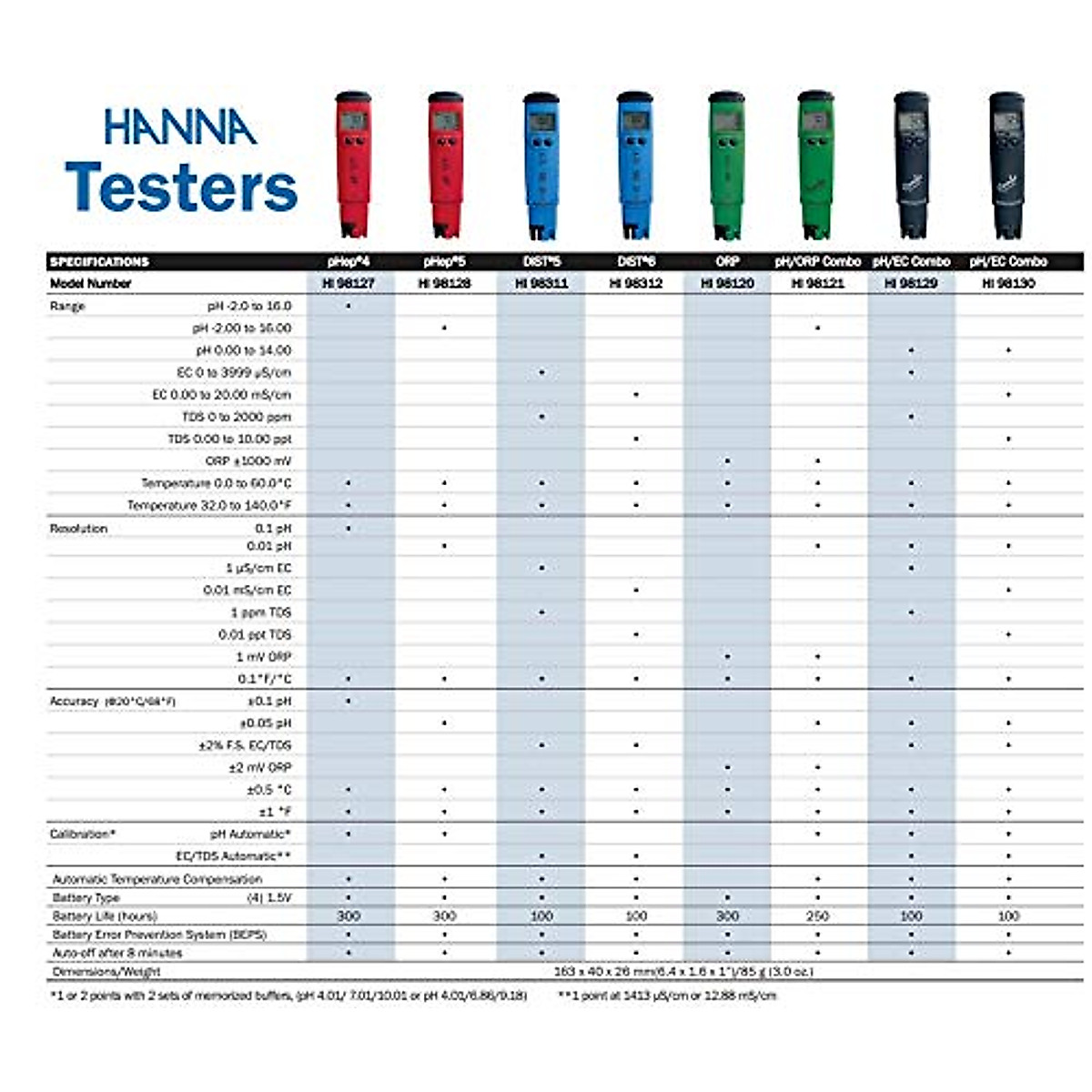 Hanna Instruments HI 98107 pHep pH Tester, with +/-0.1 Accuracy