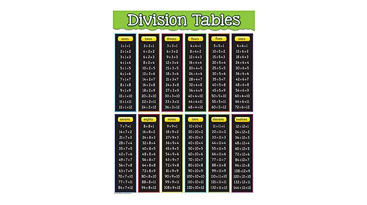 Division Tables Chart by Teacher Created Resources