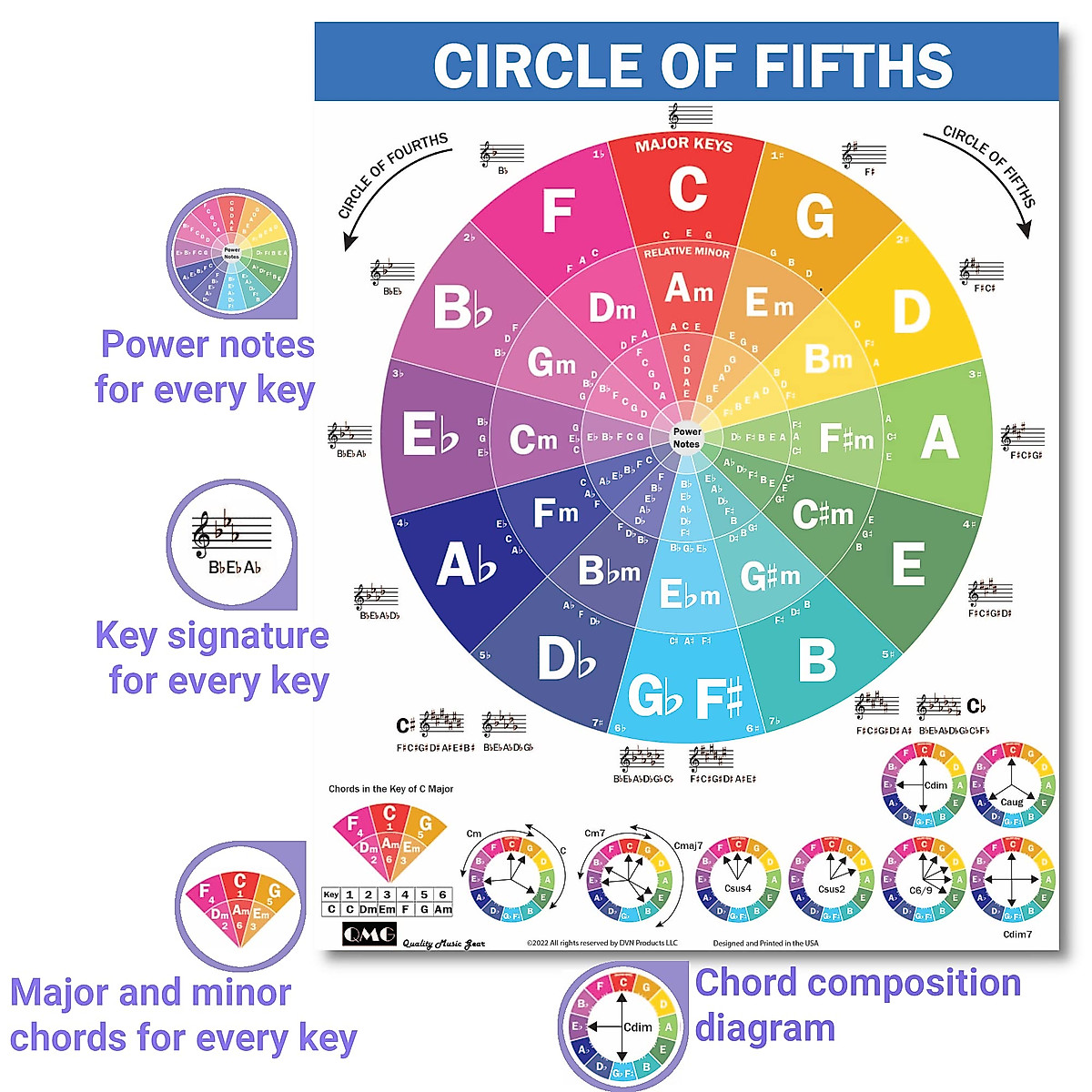 QMG The Circle of Fifths Poster for Guitar and Piano- Reference Guide for Beginner to Learn Harmony and Music Theory, Guitar Chord Posters, Laminated Guitar Wall Chart (Size: 8.5”x11”)