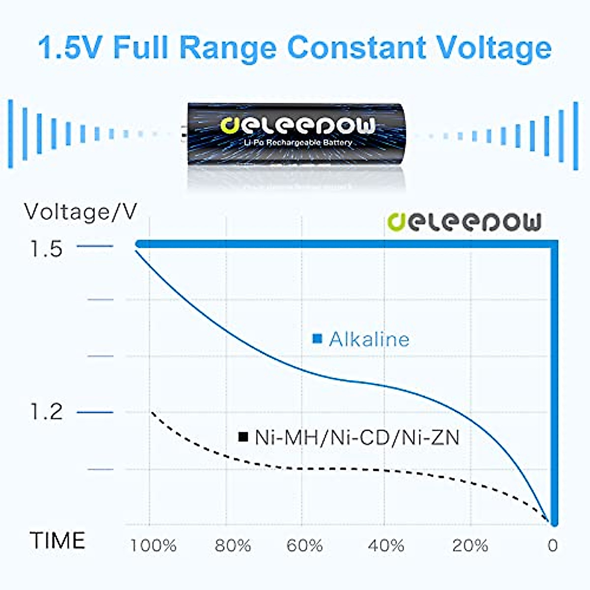 Deleepow Rechargeable AA Batteries, 1.5V 3400mWh High Capcity Lithium AA Battery 4 Pack 1500 Cycles Long Lasting Double A Battery