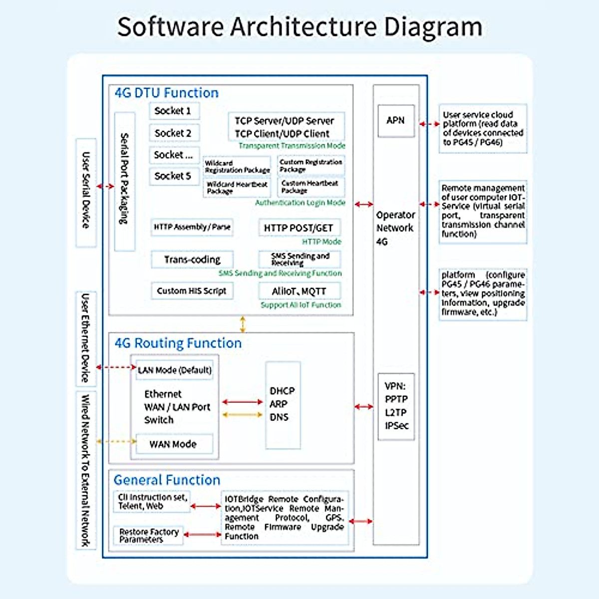 Ethernet Serial Server, RS485 to 4G Erial Server for Serial Device Cellular Networking
