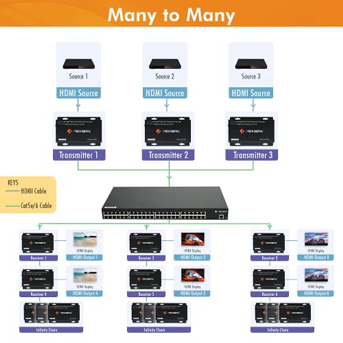 J-Tech Digital HDMI Extender Over Cat 5e/Cat6 Cable Daisy Chain Cascade to Multiple Receivers TCP/IP up to 1080P FHD 60Hz 400ft / 120M HDCP 1.4 [JTECH-EXIP400L]