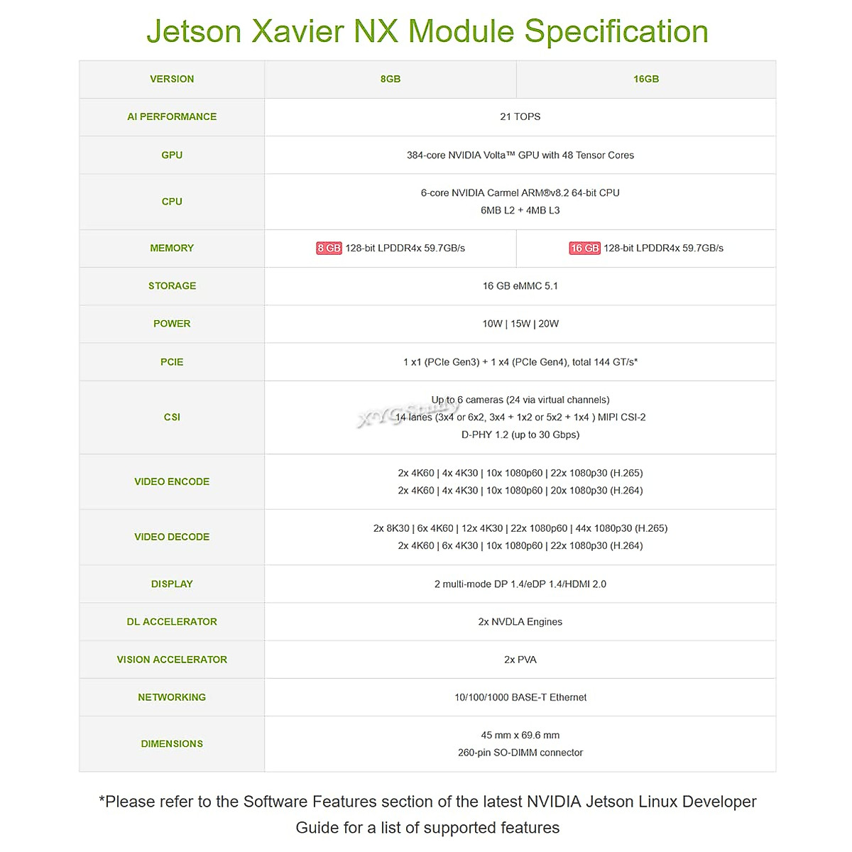 Alternative Solution for Jetson Xavier NX Developer Kit Directly Insert into Jetson Xavier NX Module Carrier Board Only @XYGStudy (Jetson-IO-Base-B)