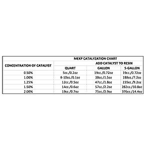 True Composites Fiberglass Resin Polyester Resin Marine Grade Resin 1 Gallon with MEKP Hardener Polymer Resin Fiberglass Repair Kit Laminating Resin for Wood Boat Building and Repair