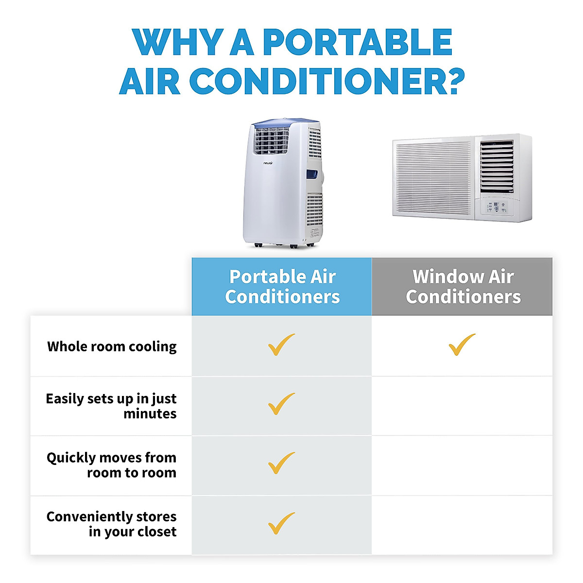 NewAir AC-14100E Portable Air Conditioner & Fan with Remote, Cools up to 525 sq ft, 14,000 BTU, Eco Friendly Dehumidifier, White