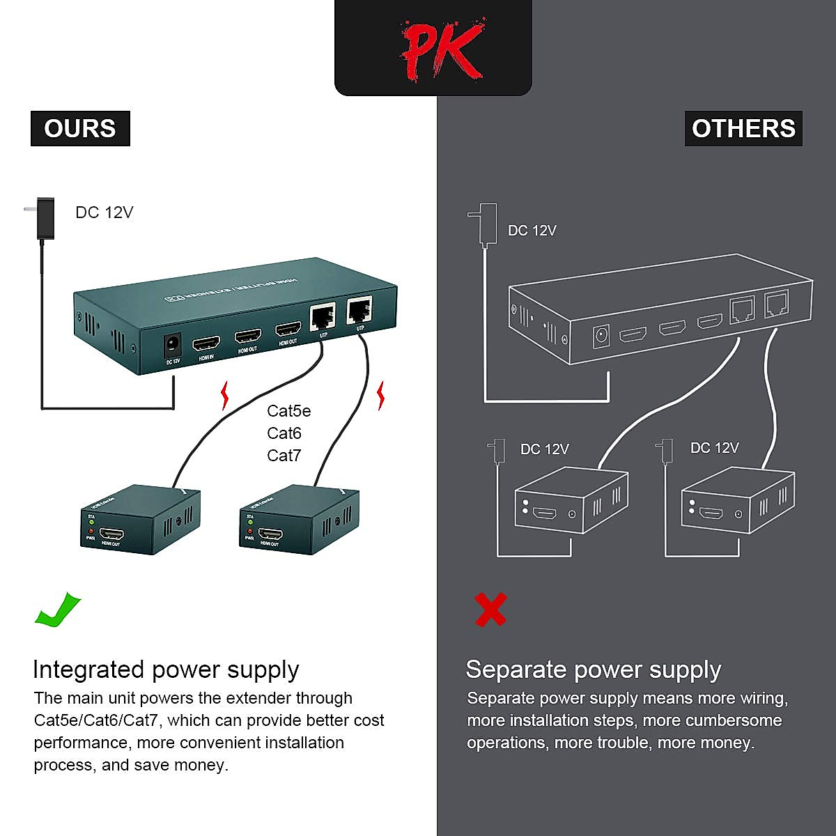 PWAY HDMI Extender Splitter 1x2, HD1080P@60Hz & 3D Visual, Extending 165ft (50m) Length Transmission Over CAT5e/CAT6/CAT7 Cable, 2 Channel Transmission with 2 HDMI Loop Out1
