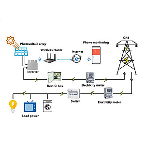 600W WiFi Control Power Inverters Automatic Identification Solar Power Grid Tie Micro Inverter AC120 230V(Black US Plug)