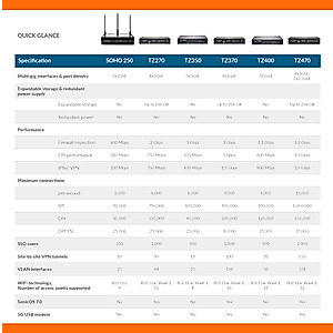 Sonicwall TZ270 Secure Upgrade Plus - 3YR Threat Edition (02-SSC-7311) | TZ270 Network Security Appliance with 3 Year Threat Protection Service Suite | Next-Generation Firewall