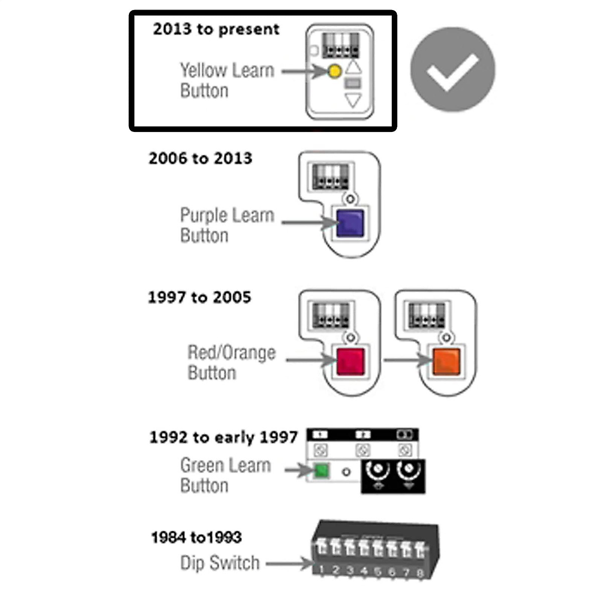 Garage Outlet Keyless Door Opener Backlit Keypad Yellow Learn Button 9V Battery for Liftmaster 877LM 8065 8155 8165 8355 8360 Chamberlain Craftsman
