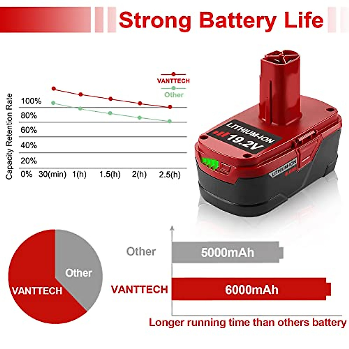 VANTTECH 2Pack Upgraded C3 19.2V 6.0Ah Lithium Battery Replace for Craftsman 19.2 Volt Battery DieHard C3 XCP 3130211004 130279005 11375 11045 1323903 315.115410 315.11485 315.PP2011 Cordless Battery