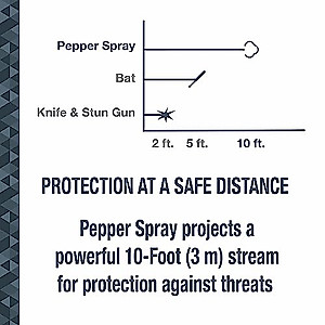 SABRE Pepper Spray with Fast Flip Top, Maximum Police Strength OC Spray, Key Ring for Easy Carry and Fast Access, Finger Grip for More Accurate and Faster Aim, 0.54 fl oz, Secure and Easy to Use